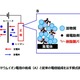 リチウムイオン電池の寿命を2倍に、矢崎総業、バインダフリー電極材料を開発 画像