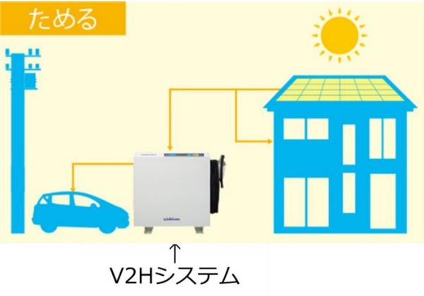 オリコとニチコン、V2Hシステムの利便性向上に向けて提携 | レスポンス（Response.jp）