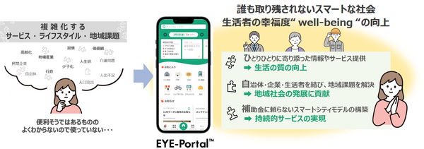 NTTデータ関西が地域活性化スマートシティアプリ 「EYE-Portal」開発へ | レスポンス（Response.jp）