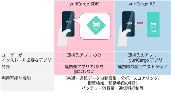 デンソー、安全運転支援アプリ「yuriCargo」の機能を拡大…他アプリに組み込み可能に 1枚目の写真・画像 | レスポンス（Response.jp）
