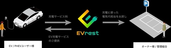 東京ガスとジゴワッツ、EV充電サービス「EVrest Blue」開始 2枚目の写真・画像 | レスポンス（Response.jp）
