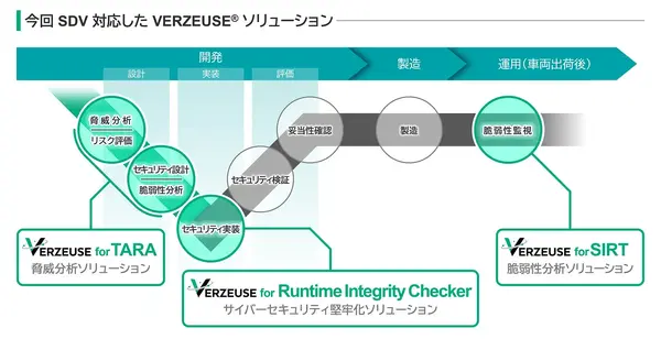 パナソニック、自動車サイバーセキュリティ「VERZEUSE」をSDV対応に進化 | レスポンス（Response.jp）