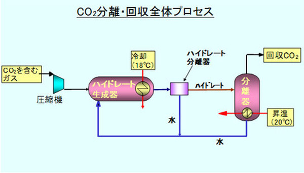 JFEエンジニアリング、CO2を固体化して回収する技術開発に成功 | レスポンス（Response.jp）