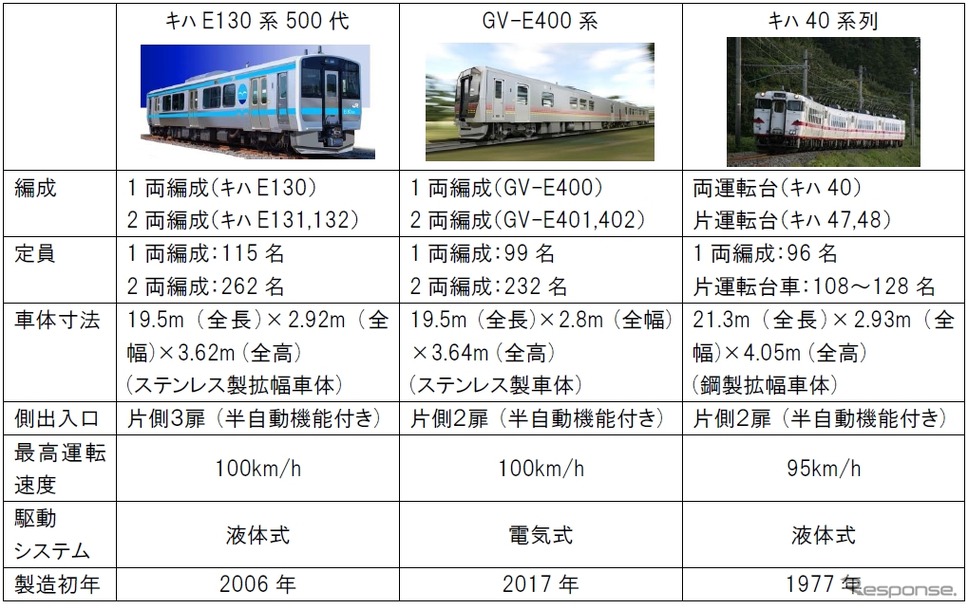 KJCLUB - 新型電気式気動車は「GV-E400系」。