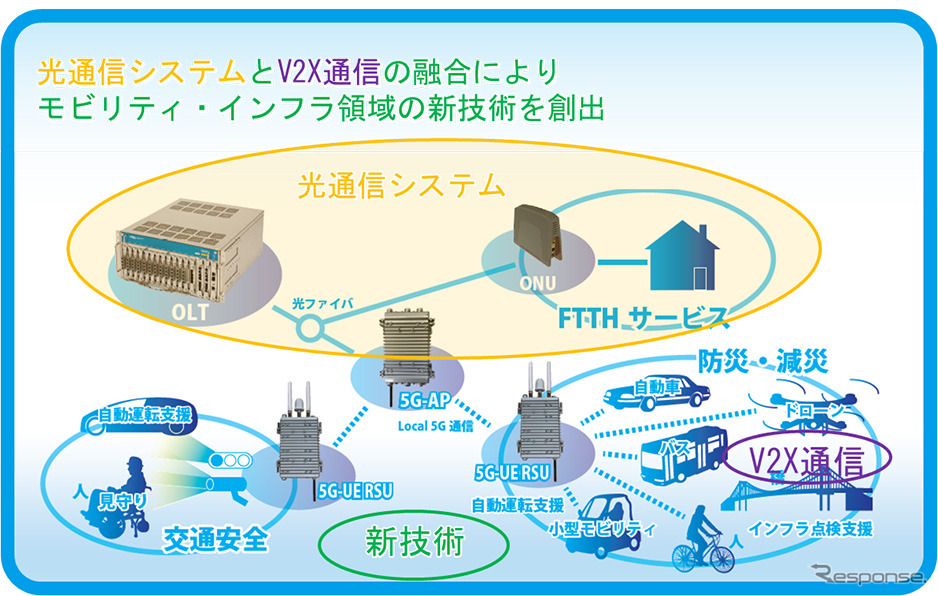 古河電工、5.9GHz帯によるV2X通信の実験試験を実施へ 1枚目の写真・画像 | レスポンス（Response.jp）